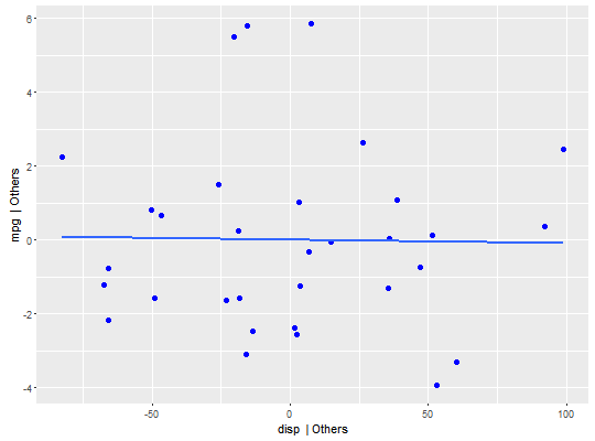 Added Variable Plot Addvarplot • Olsrr