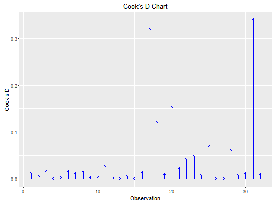 Cooks' D Chart cooksd_chart • olsrr
