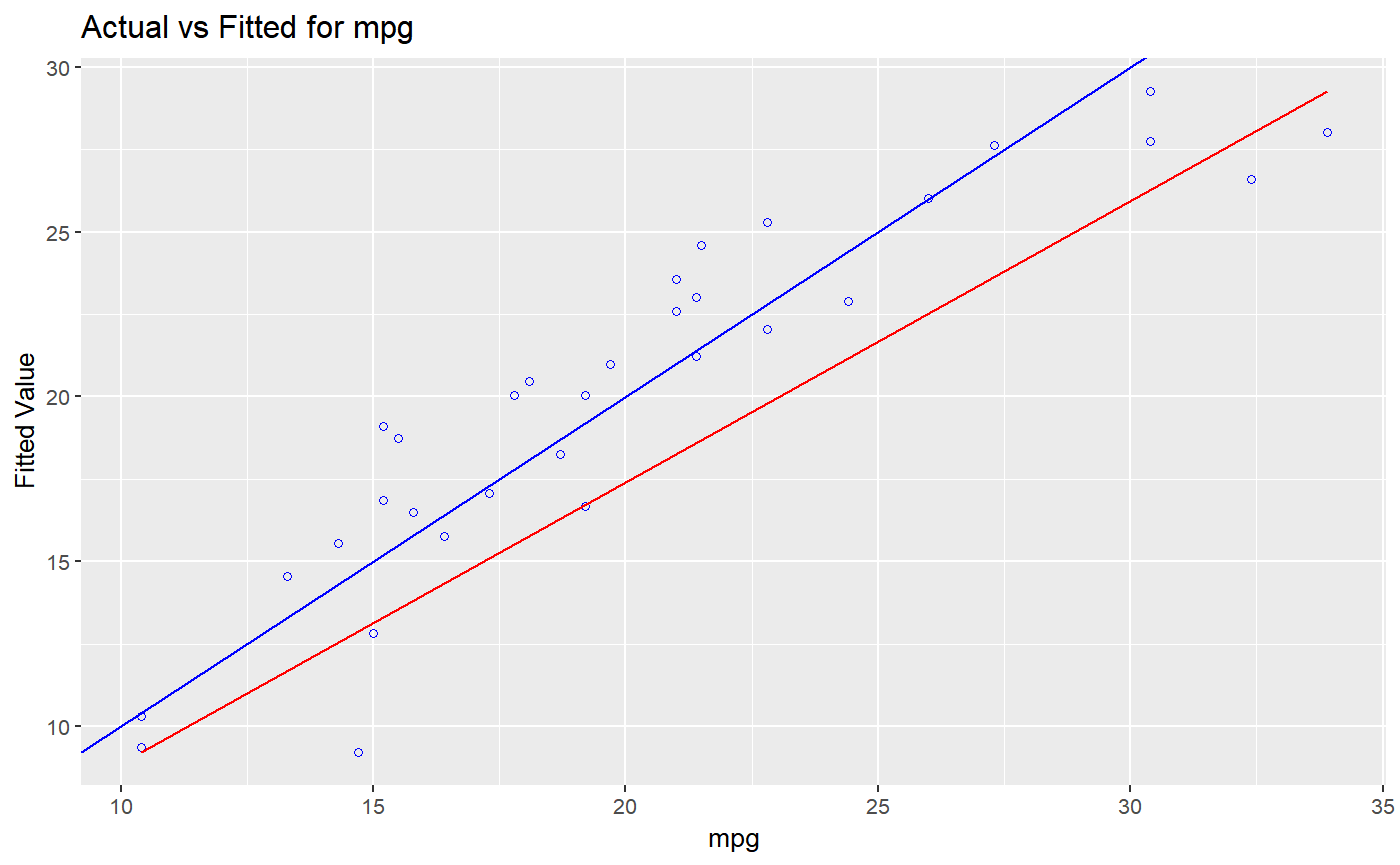 Observed vs fitted values plot ols_ovsp_plot • olsrr Observed vs fitted values plot ols_ovsp_plot • olsrr