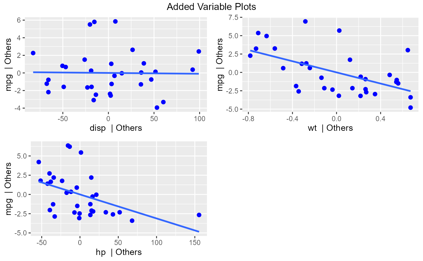 Added Variable Plots Ols plot added variable Olsrr Added Variable Plots Ols plot added variable Olsrr