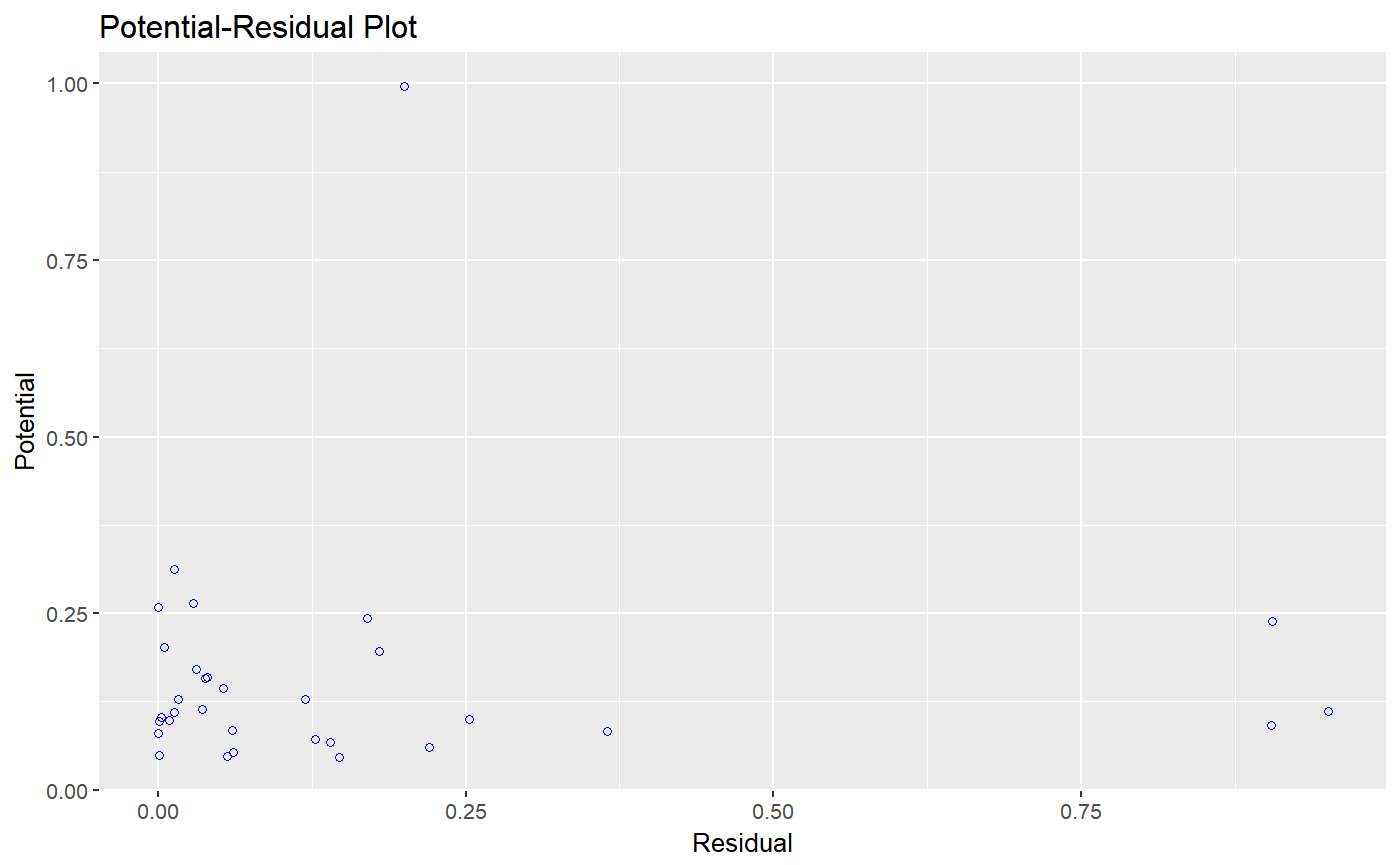 Potential residual plot ols_potrsd_plot • olsrr Potential residual plot ols_potrsd_plot • olsrr