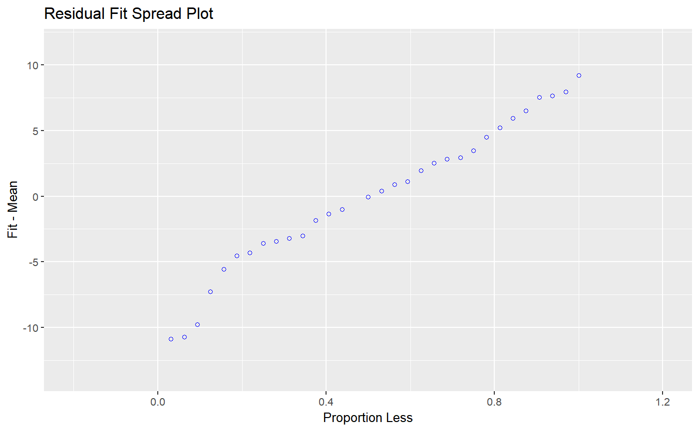Residual fit spread plot — ols_rfs_plot â€¢ olsrr