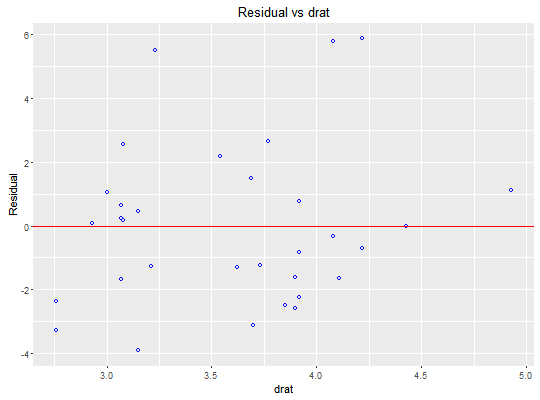 Residual vs Regressors Plot rvsr_plot • olsrr