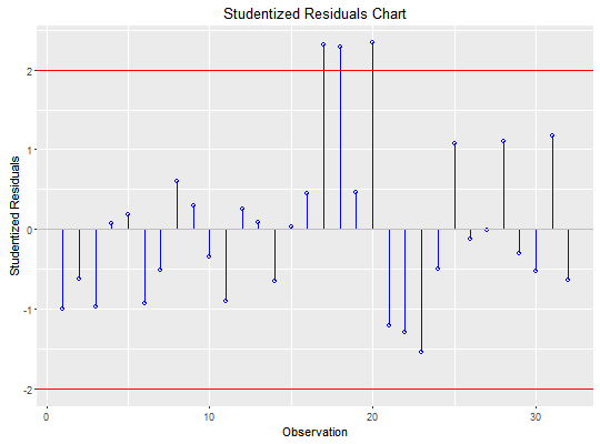 Studentized Residual Chart — studres_chart â€¢ olsrr